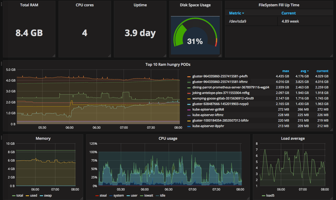 Grafana Template
